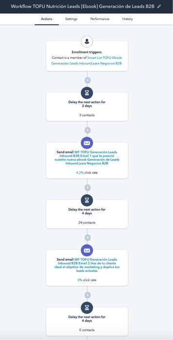 Tutorial HubSpot: aprende cómo usar la herramienta y sus hubs